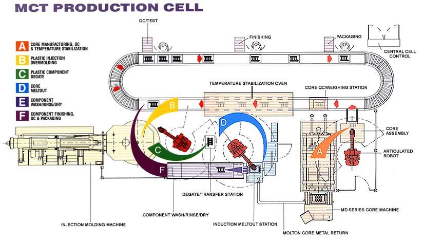 Manufacturing Cell Layout Examples