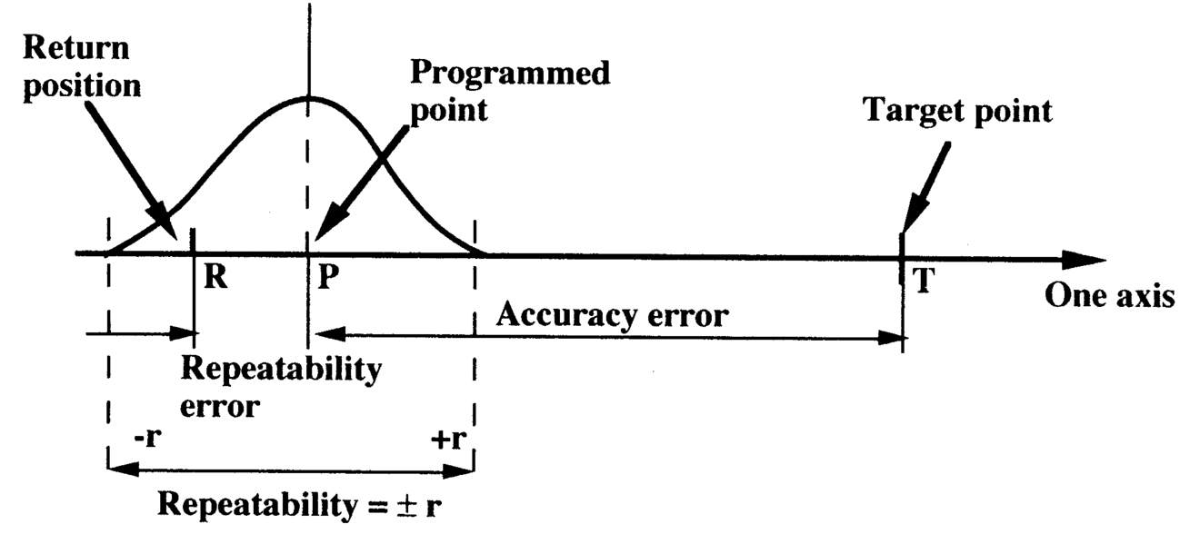 Robot Accuracy and Repeatability in Off-line Programming