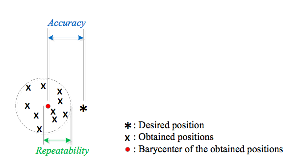 What are Accuracy and Repeatability in Industrial Robots?