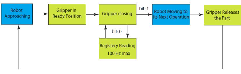 How to Use Object Detection with Robotiq's Adaptive Grippers?