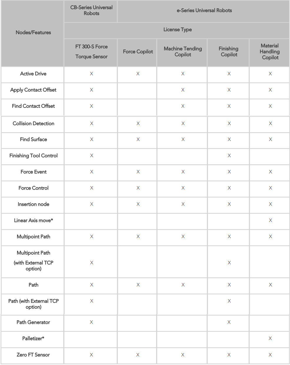Understanding Copilot License Types for CB-Series and e-Series ...