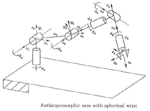 How to Calculate a Robot's Forward Kinematics in 5 Easy Steps