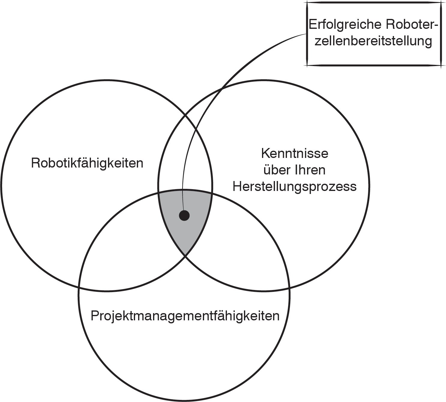 Lean Robotics LP Team Roles and Responsibilities Spreadsheet