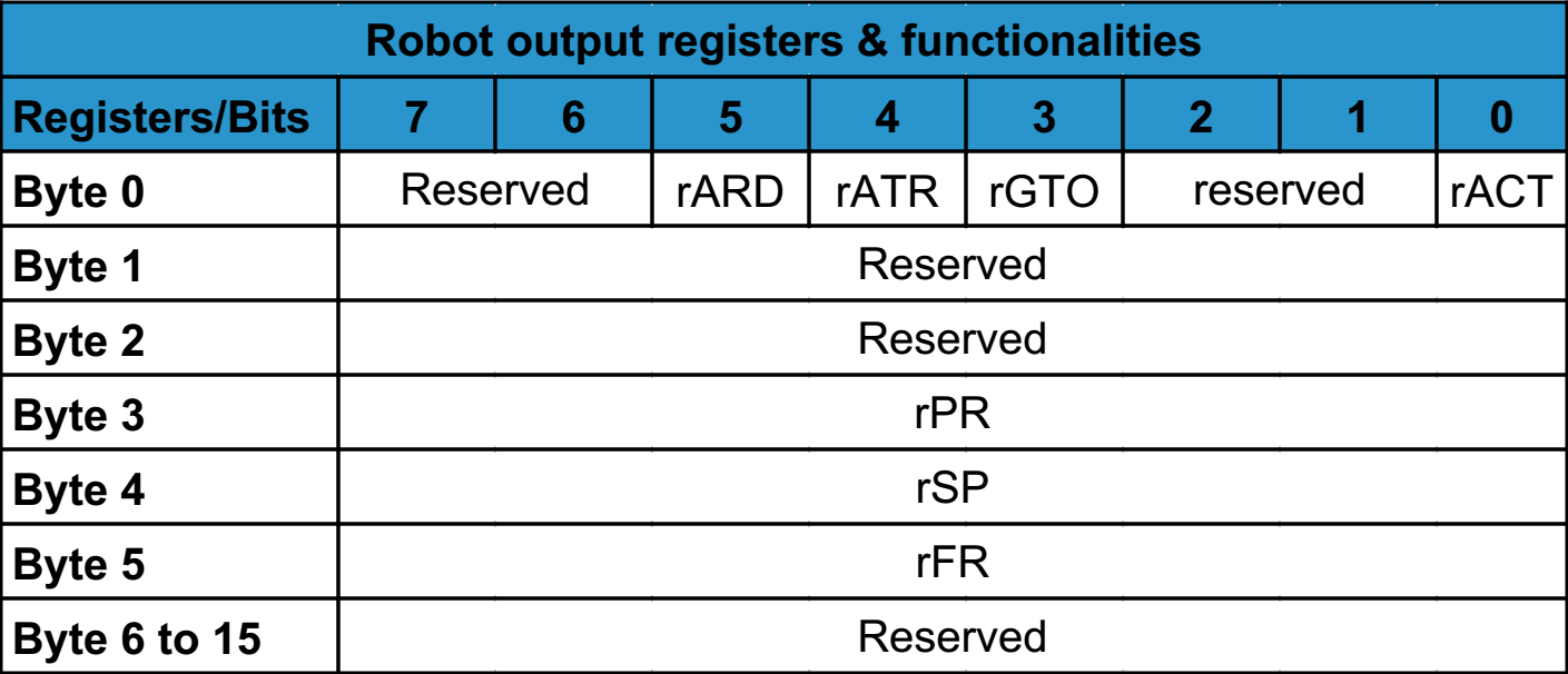 How to Control a Robotiq Gripper