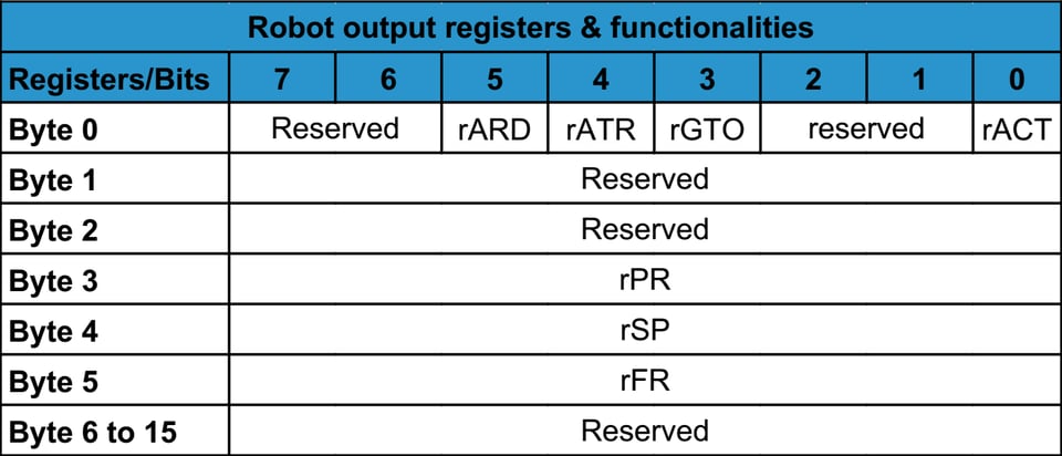 How to Control a Robotiq Gripper