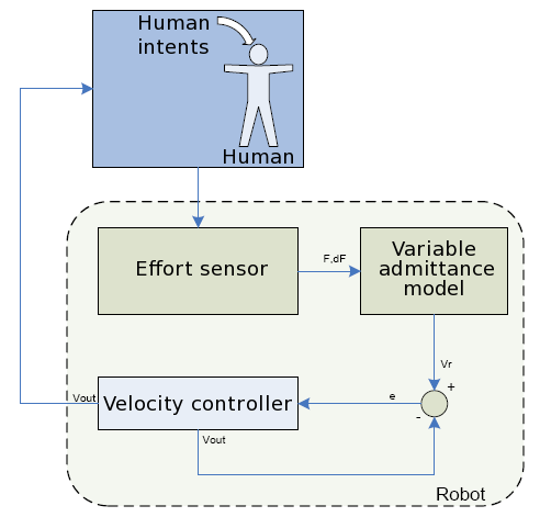 Robotics Research 101: Getting Started with Force Control