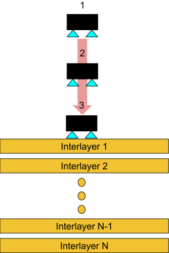 How force sensing can be useful to put interlayers on a pallet