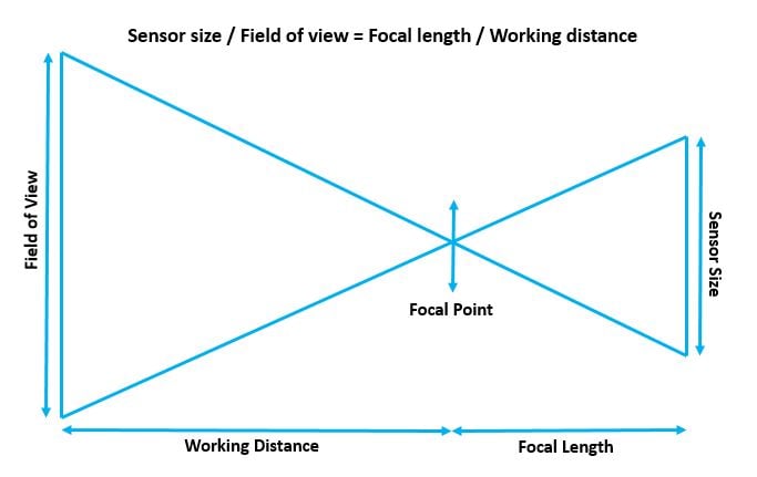1D, 2D, 3D... What Kind of Vision System Should I Use for My Application?